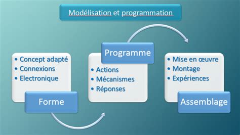 Wikiprojetsmodelisationprogrammation Fablabsu