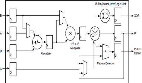 figure 2 from concurrent mac unit design using vhdl for deep learning