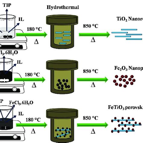 Scheme 1 Schematic Representation Of Tio 2 Nanorod α Fe 2 O 3 Nps And Download Scientific