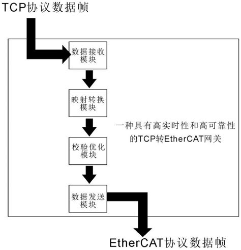 一种具有高实时性和高可靠性的tcp转ethercat网关的制作方法