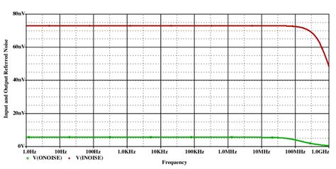 24 The Output Referred And Input Referred Noise Voltage Spectral Download Scientific Diagram