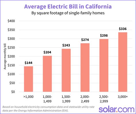 How Much Is The Average Electric Bill In California