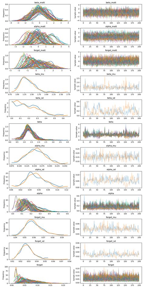 Modeling Reinforcement Learning Of Human Participant Using Pymc3