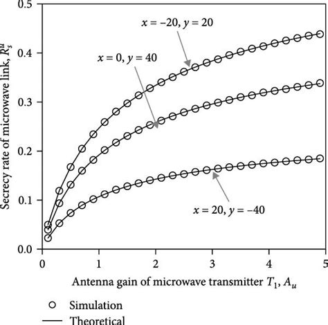Secrecy Rate Validation Of Microwave Link Download Scientific Diagram