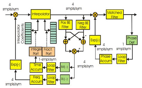 Synchronization Band Edge Timing Error Detector Time Accumulator