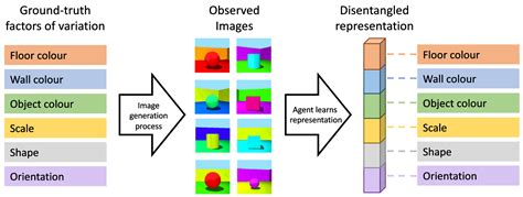 Blog Disentangled Representations In Reinforcement Learning