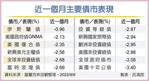 通膨趨緩 複合型債掌先機 投資理財 工商時報