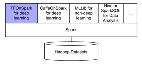yahoo เปิดโอเพ่นซอร์สโปรเจค tensorflowonspark ให้นักพัฒนารัน tensorflow บน hadoop และ spark