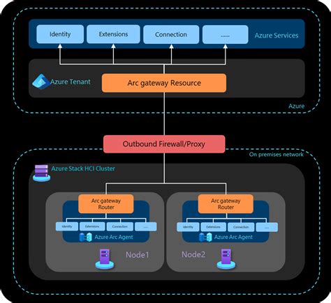 Introducción A La Puerta De Enlace De Azure Arc Para Azure Stack Hci Versión 23h2 Versión