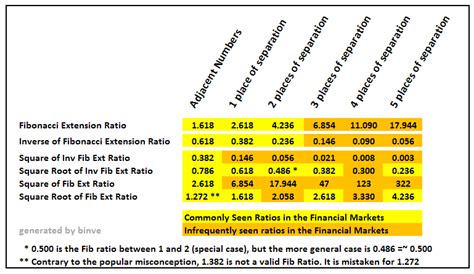 Market Thoughts And Analysis Randomly Useful Fibonacci Ratio Table