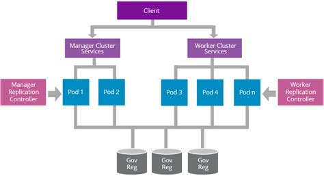 A Reference Architecture For Deploying Wso2 Middleware On Kubernetes