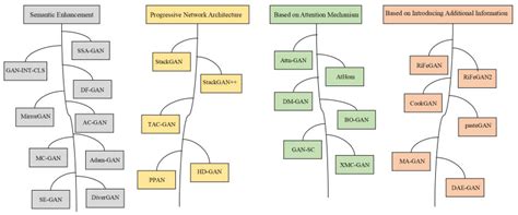 A Survey Of Generative Adversarial Networks And Their Application In Text To Image Synthesis