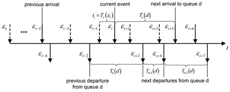 Queueing Theory Calculator