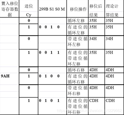 计算机科学实验：移位运算器验证与循环移位操作 csdn博客