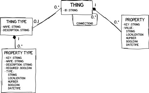 GitHub SINTEF 9012 ThingModel Synchronize Data And Models Across