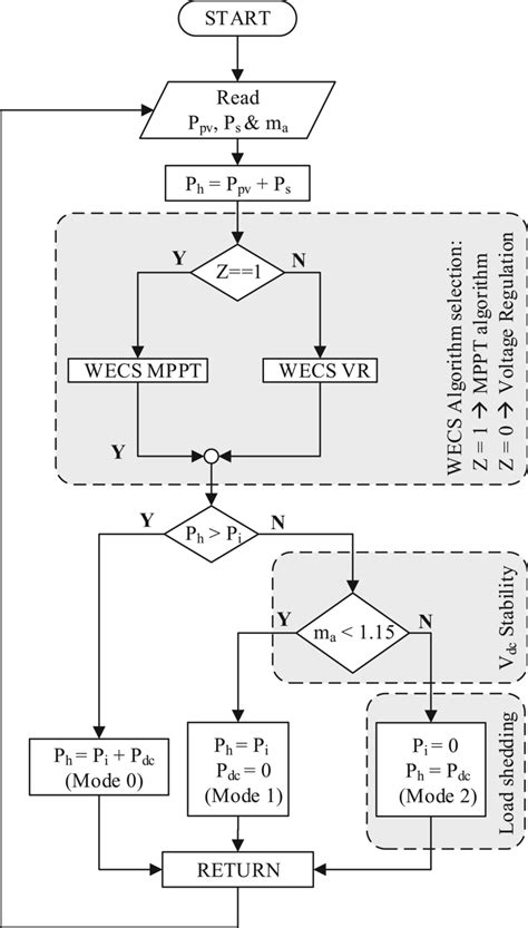 Flowchart Of Energy Management Strategy Download Scientific Diagram