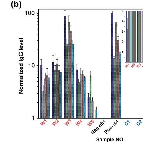 Detection Of Sars Cov 2 Specific Igg Antibody In Clinical Samples A A