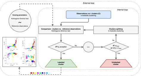 The Schematic Representation Of The Centroids Derivation Algorithm Download Scientific Diagram