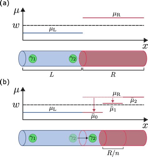 Figure 1 From Optimizing The Transport Of Majorana Zero Modes In One Dimensional Topological