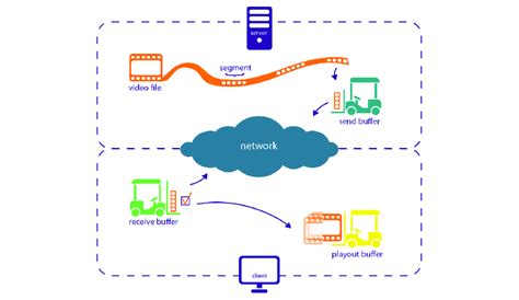 1 Illustration Of Video Streaming Buffer Mm1 System With N Policy Download Scientific