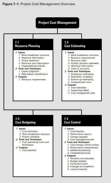 Project Cost Management Pmbok