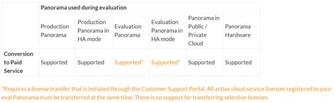 Reset Or Transfer Your Prisma Access Managed By Panorama License