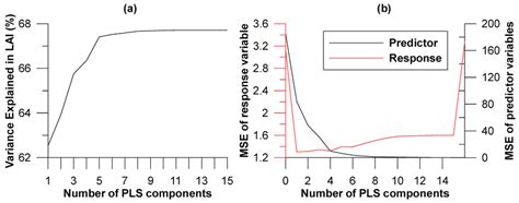 Percent Of The Explained Variance A And The Mean Squared Error MSE Download Scientific