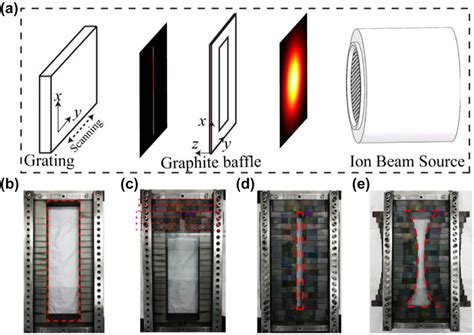 Scanned Reactive Ion Beam Etching Method A Schematic Of Scanned