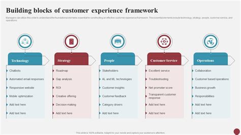 Building Blocks Of Customer Experience Framework Mastering Cx