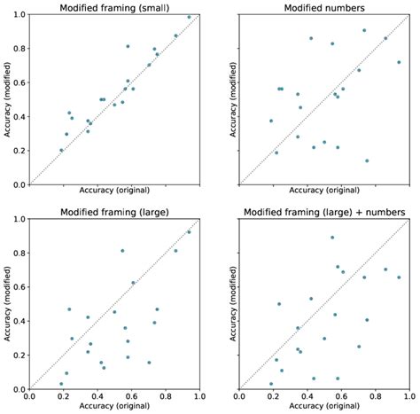 Performance On Modified Math Questions Models Are Evaluated On A 20