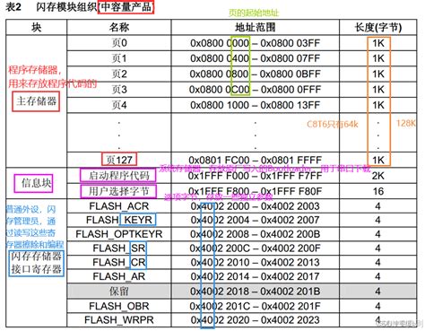 Stm32快速复习十二flash闪存的读写flash 读写 Csdn博客