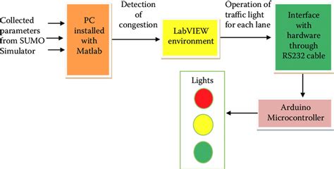 3 The Block Representation Of The Suggested Adaptive Traffic Light