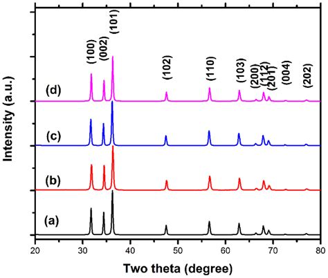 Effect Of Aspect Ratio And Surface Defects On The Photocatalytic Activity Of Zno Nanorods Pmc