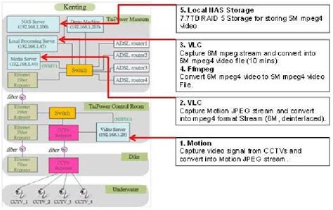 The Real Time Streaming Flow Architecture In Npp 3 Site It Provides