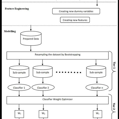 Optimization Based Weighted Ensemble Learning Prediction Model