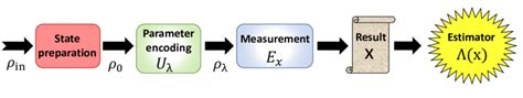 Conceptual Scheme Of A Parameter Estimation An Initial Probe Is Download Scientific Diagram