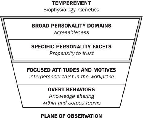 General Hierarchical Model Of Personality Interpersonal Trust And Download Scientific Diagram