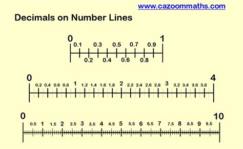 Decimal Number Line Worksheet Printable And Enjoyable Learning