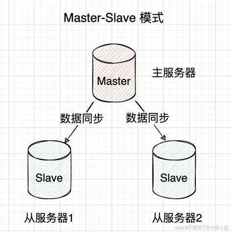 Redis学习（十四）主从复制的工作原理、集群搭建（一主二从）redis一主二从概念 Csdn博客