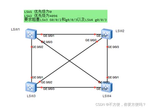 Stp实验 Csdn博客