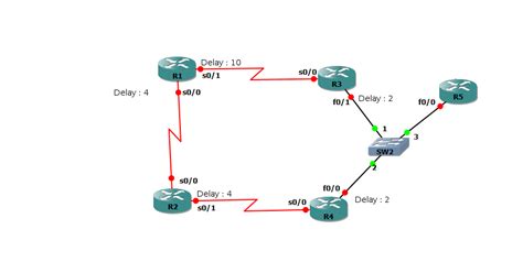 Identifying How EIGRP Handles Traffic