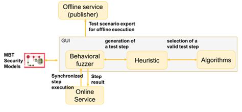 4 Mbeetle Behavioral Fuzzing Process Download Scientific Diagram