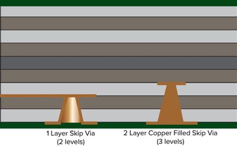 Pcbdesign Rfdesign Skipvias Electronicsengineering