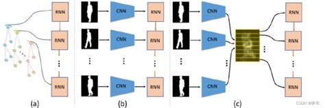 基于深度学习gaitset的多人步态识别系统实现方法公示casia数据集 Csdn博客