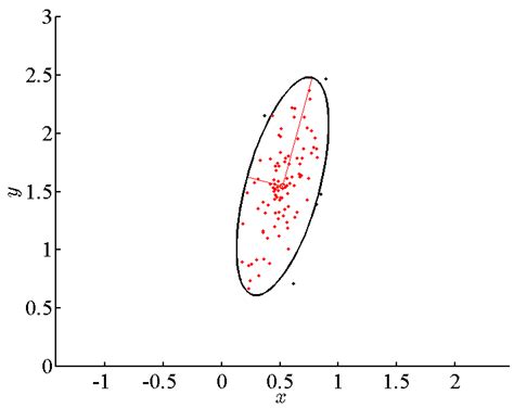 Data Scatterplot For Demonstrating Outlier Removal Using Error Ellipse