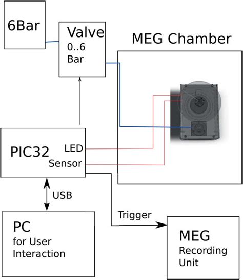 Setup Of The Rotating Disk Stimulator Inside The Magnetically Shielded Download Scientific