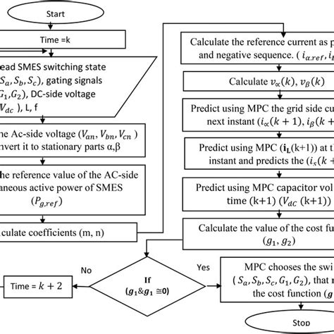 model predictive control approach download scientific diagram