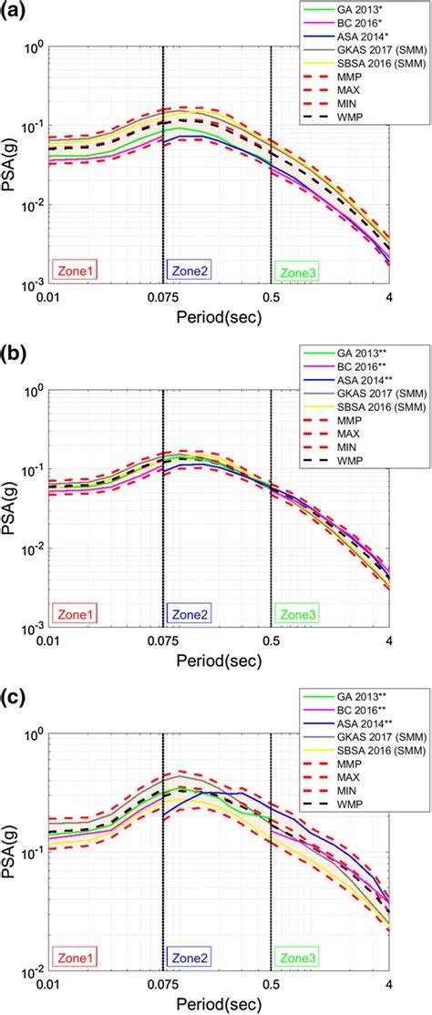 Trellis Plots Of Median Predictions Of Selected Gmms For Amw 6