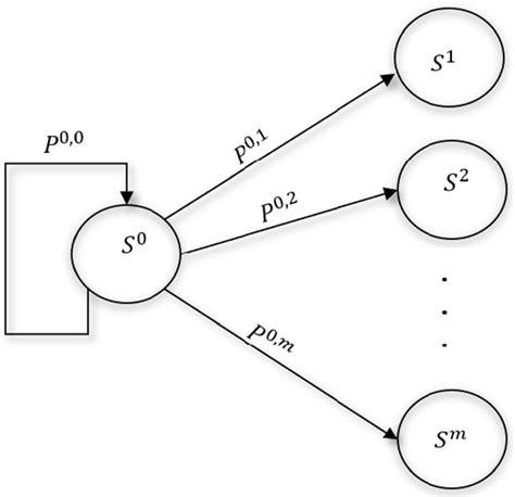 The Figure Proposes A Graphical Representation Of The Multi State