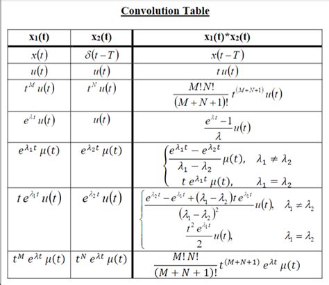 Solved 10 ﻿pts ﻿use The Convolution Table To Find The